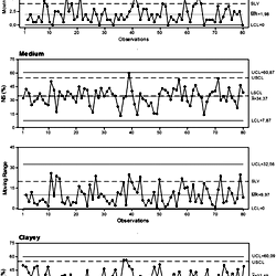Control charts for normal spacing.