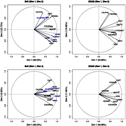 PCA correlation circle for BrS data (left) and EOAD data (right).
