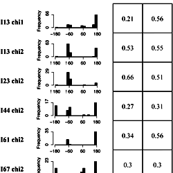 Chi angle distributions of residues in or near the core of ubiquitin.