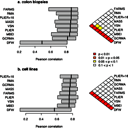 Pearson correlation coefficients between microarray and RT-PCR.