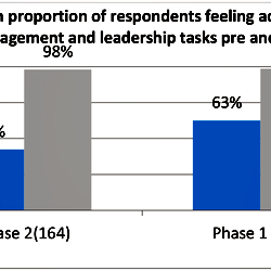 Self-Assessment of ZMLA trainee management and leadership readiness.