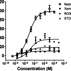 Concentration-response effects of compounds on the β-arrestin pathway ...