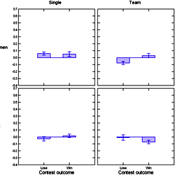 Illustration of Condition x Outcome x Gender effect.