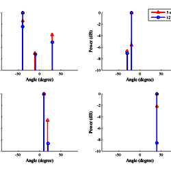 Direction-of-arrival estimation of multipath signals using independent component analysis and ...