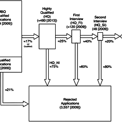 Illustration of the NASA astronaut selection process flow.