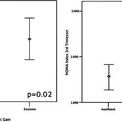 Insulin concentration and HOMA during the third trimester according to ...