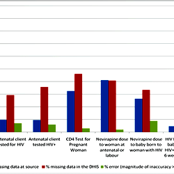Missing data and errors according to data element.