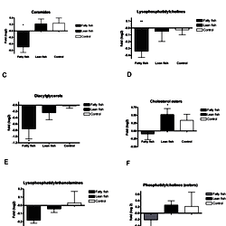 Bar charts of fold changes for different lipid classes (calculated as a ...
