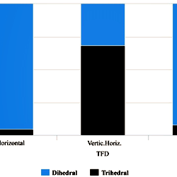 Tool functioning direction (TFD) and dihedral geometry.