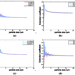 The relationship between particle size and net absorption for various ...