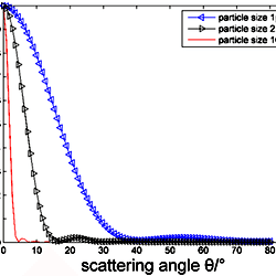 Angular distribution of the scattered light intensity for different ...