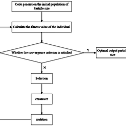 Inversion flow chart of the genetic algorithm.