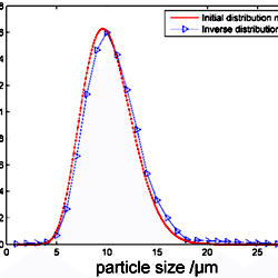 Inverse distribution map.
