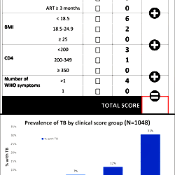 Clinical score and prevalence of TB.