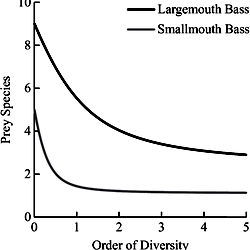 True diversity profiles (D) of identified prey (LMB: n = 40; SMB: n ...