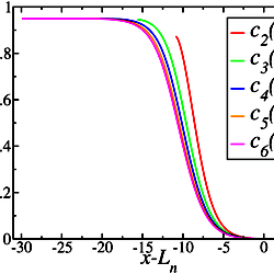 Concentration profiles as in Fig. 3A shifted to the left by a distance ...