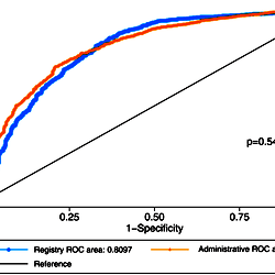 Comparison of ROC curves between registry and administrative data.