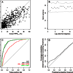 Model Validation Plots