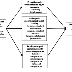 Conceptual model showing the relationship between core self-evaluations ...