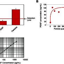 Core shell particles raise the concentration of undetectable PDGF into ...