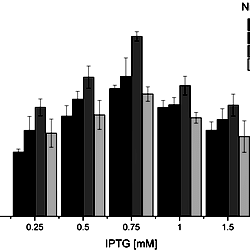 The influence of IPTG and nickel ion concentration on the expression of ...