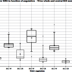 RMS calculated on wafer with CS3500.