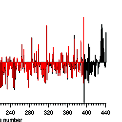 Robustness of Secondary Structure Propensity of Tau