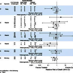 This figure shows data from the six studies testing an anti-toxin agent ...