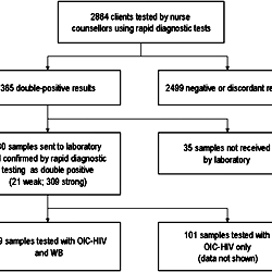 HIV Testing flowchart.