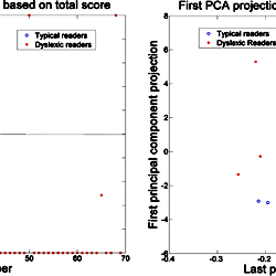 Circular validation and PCA.