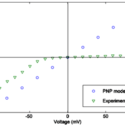 Comparison of I–V curves from the PNP model and experiments [19].
