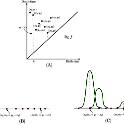Converting persistence diagram to a 1D density function.