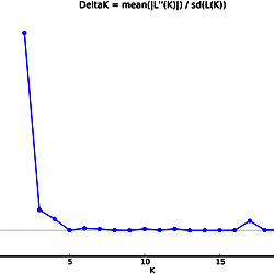 The Delta K curve generated by Structure Harvester.