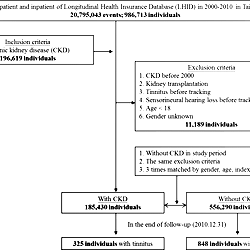 The flowchart of study sample selection from National Health Insurance ...