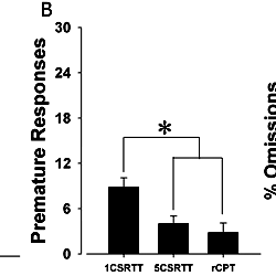 Performance of C57BL/6J mice across simple and choice RT tasks as well ...