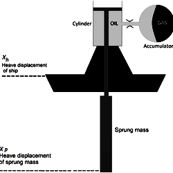 Diagram of traditional hydropneumatic suspension system.