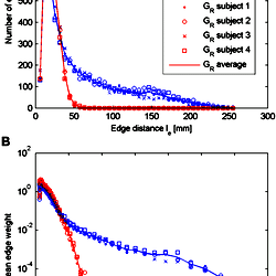 Distribution of non-zero edges and mean edge weight vs. edge distance.