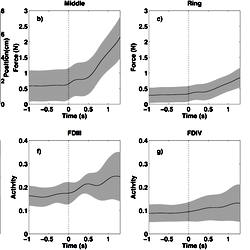 Timing and extent of finger force enslaving during a dynamic force task ...
