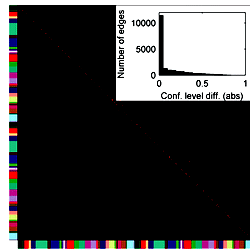 Matrix of the differences between standard and optimized confidence level.