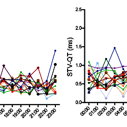 Circadian pattern of STV-QT in individual patients.