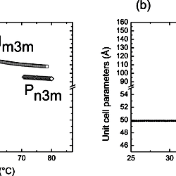 Variation in the unit cell parameters as a function of temperature for ...