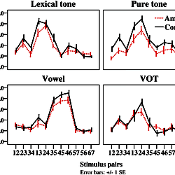 The d' of stimulus pairs for the amusic and control participants in the ...