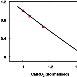 Relationship between CMRO2 and mitochondrial oxygen levels during ...