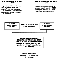 SMART Study Design and Flow Diagram for Case–Control Study