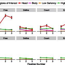 Relative area normed fixation density of the first three fixations ...