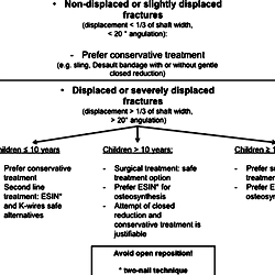Algorithm for the treatment of proximal humeral fractures in children ...