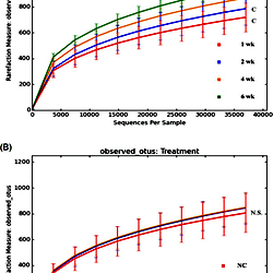 Rarefaction plots indicating amount of diversity by treatment (NC: Feed ...