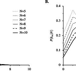 Degree distributions for small networks.