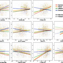 The relationship between laugh samples’ acoustic measures and average ...