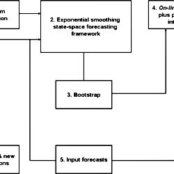On-line forecast flow-chart.